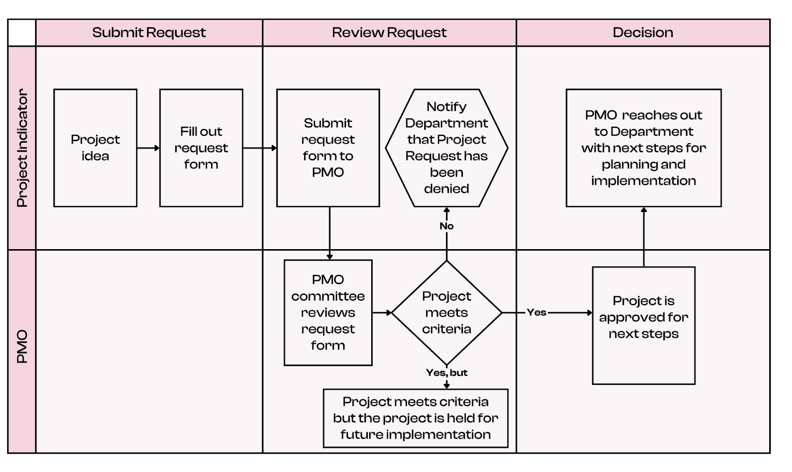 The Project Intake Process Explained