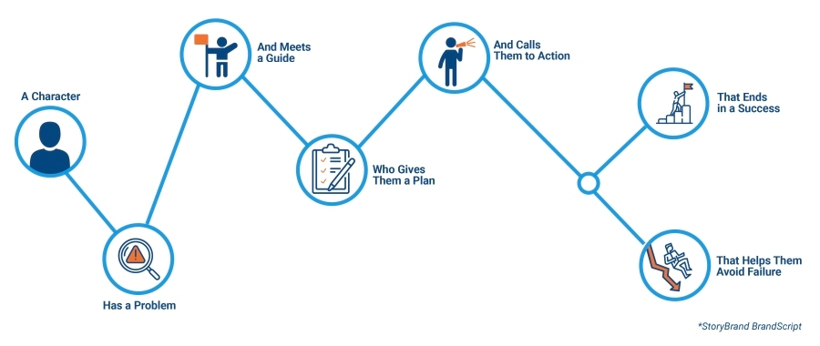 How to Choose the Best Marketing Framework