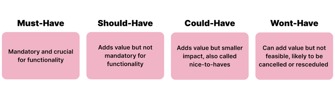 MoSCoW Prioritization: The Ultimate Guide
