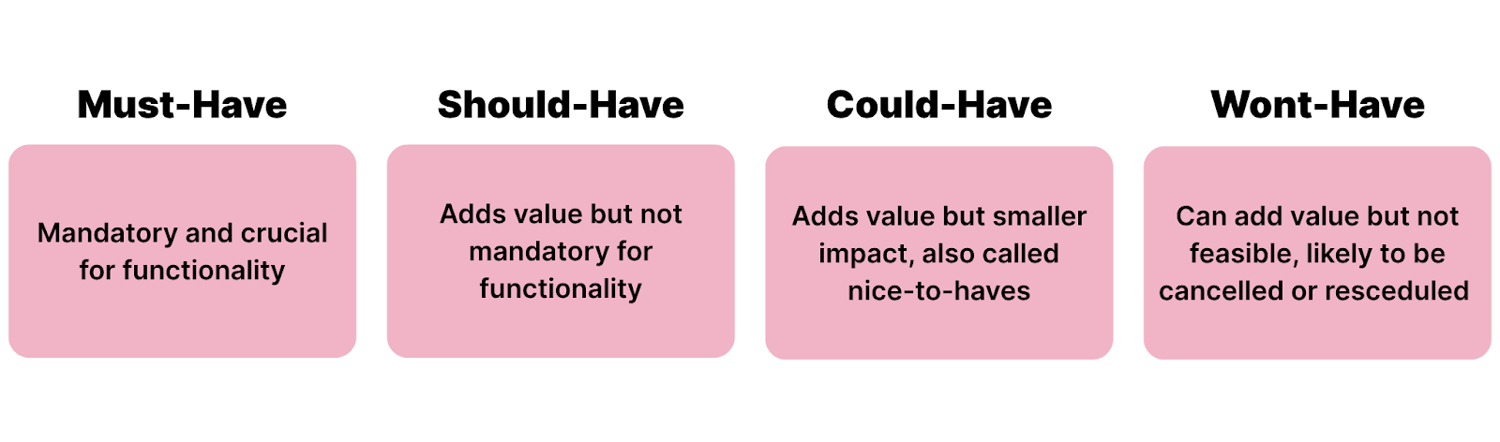 MoSCoW Prioritization: The Ultimate Guide