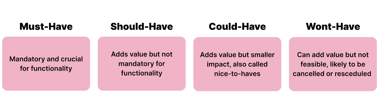 MoSCoW Prioritization: The Ultimate Guide