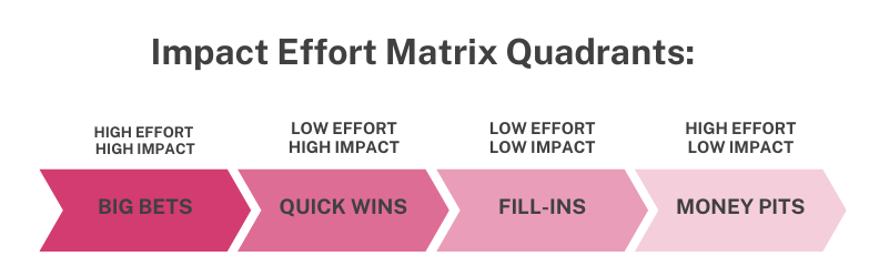 How to Use an Impact Effort Matrix (with Free Template)