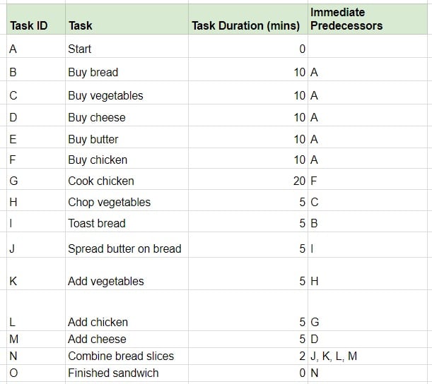 How to Use Critical Path Method for Complete Beginners (with Examples)