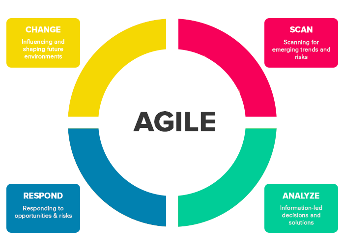 The Definitive Guide To Project Management Methodologies 2022 
